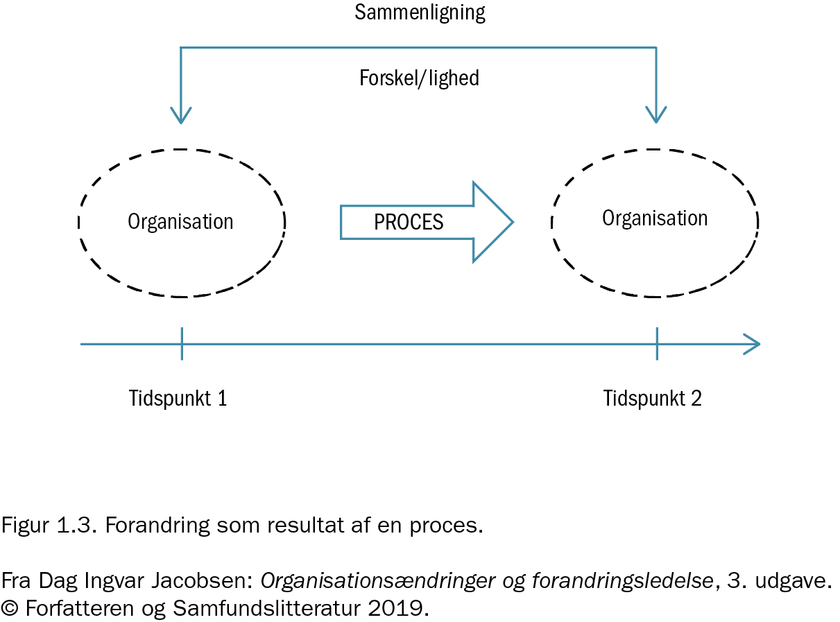 Organisationsændringer og forandringsledelse | Samfundslitteratur