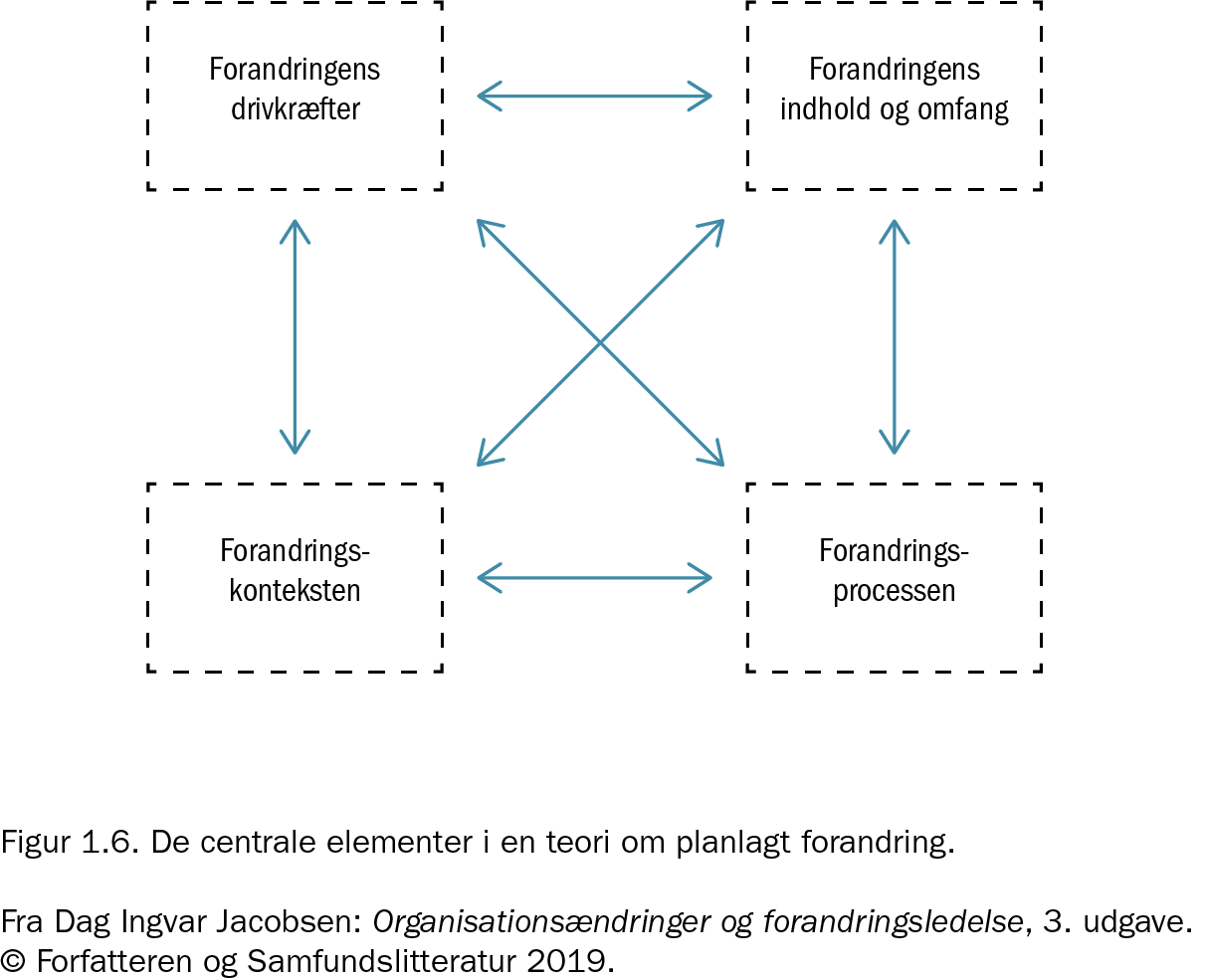 Organisationsændringer og forandringsledelse | Samfundslitteratur