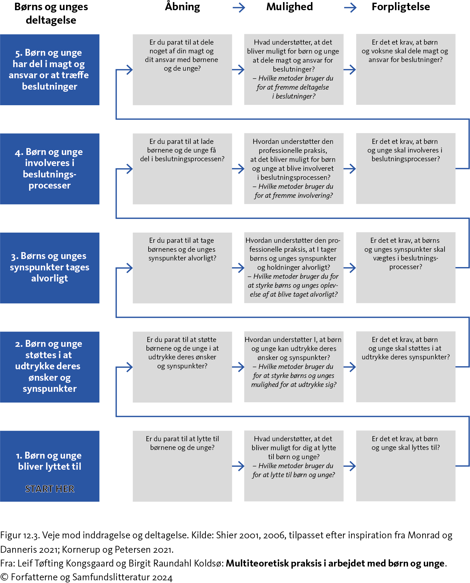 Multiteoretisk praksis i arbejdet med børn og unge | Samfundslitteratur