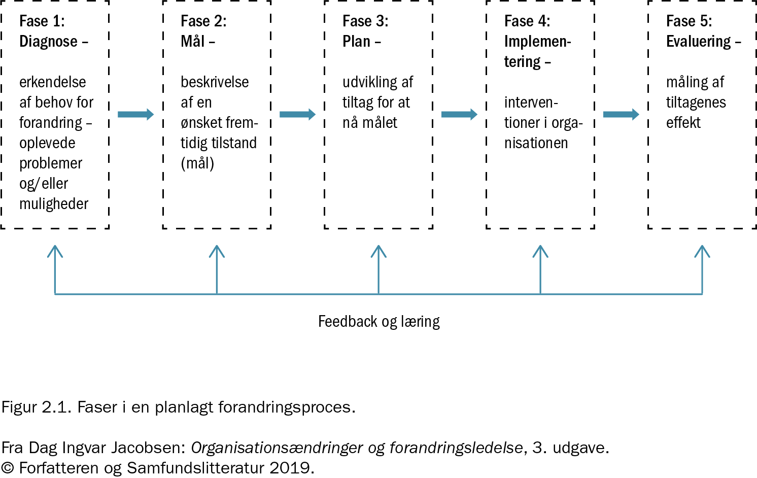 Organisationsændringer og forandringsledelse | Samfundslitteratur