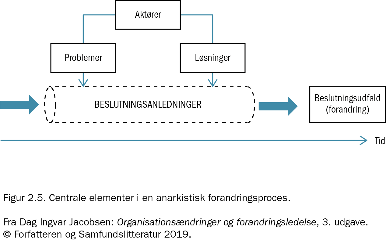 Organisationsændringer og forandringsledelse | Samfundslitteratur