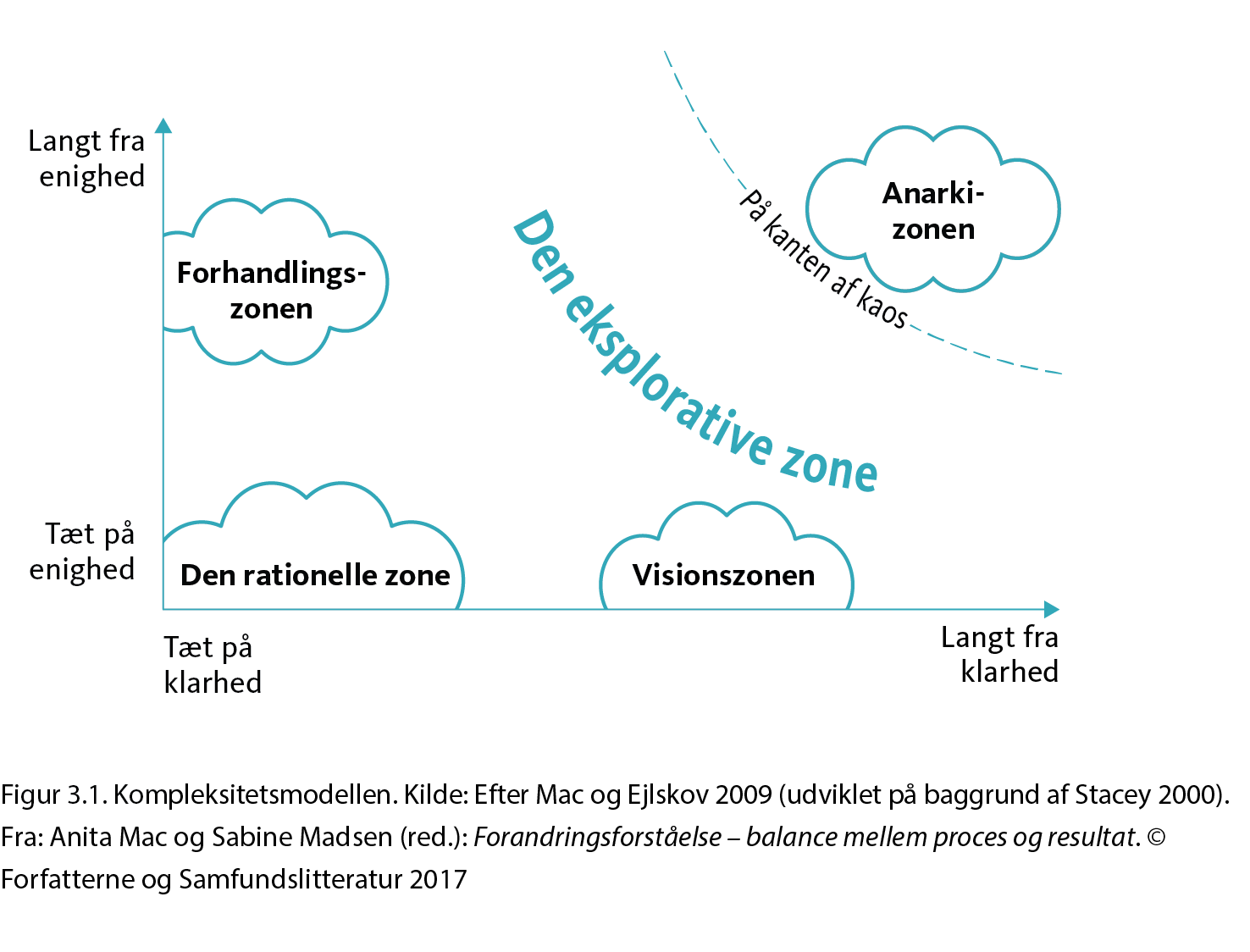 Forandringsforståelse | Samfundslitteratur