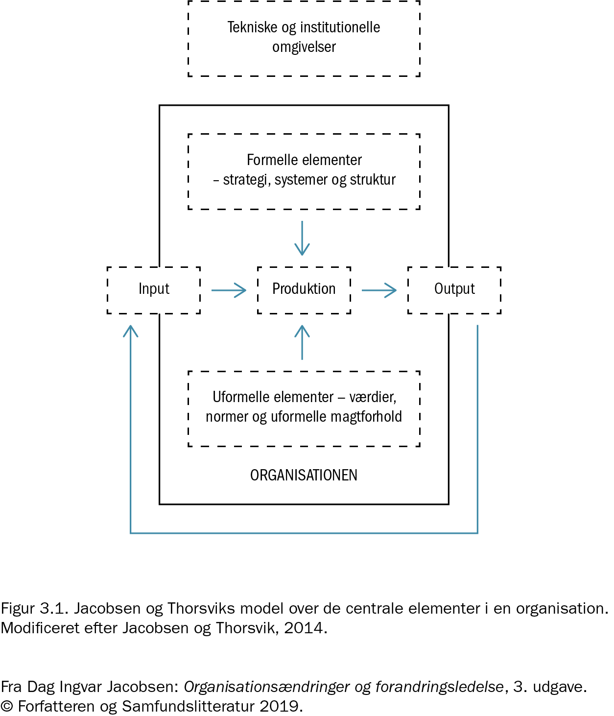 Organisationsændringer og forandringsledelse | Samfundslitteratur