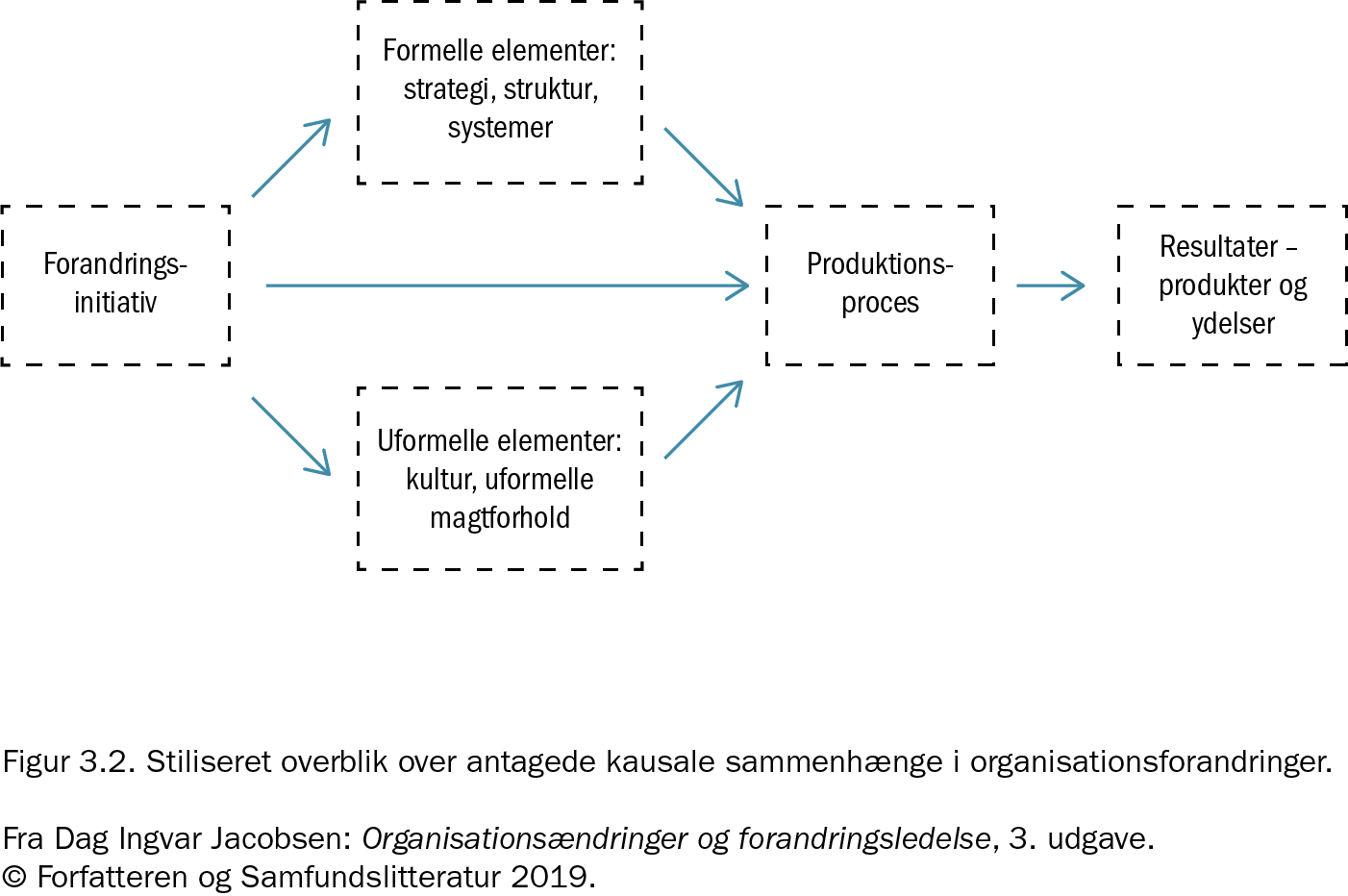 Organisationsændringer og forandringsledelse | Samfundslitteratur