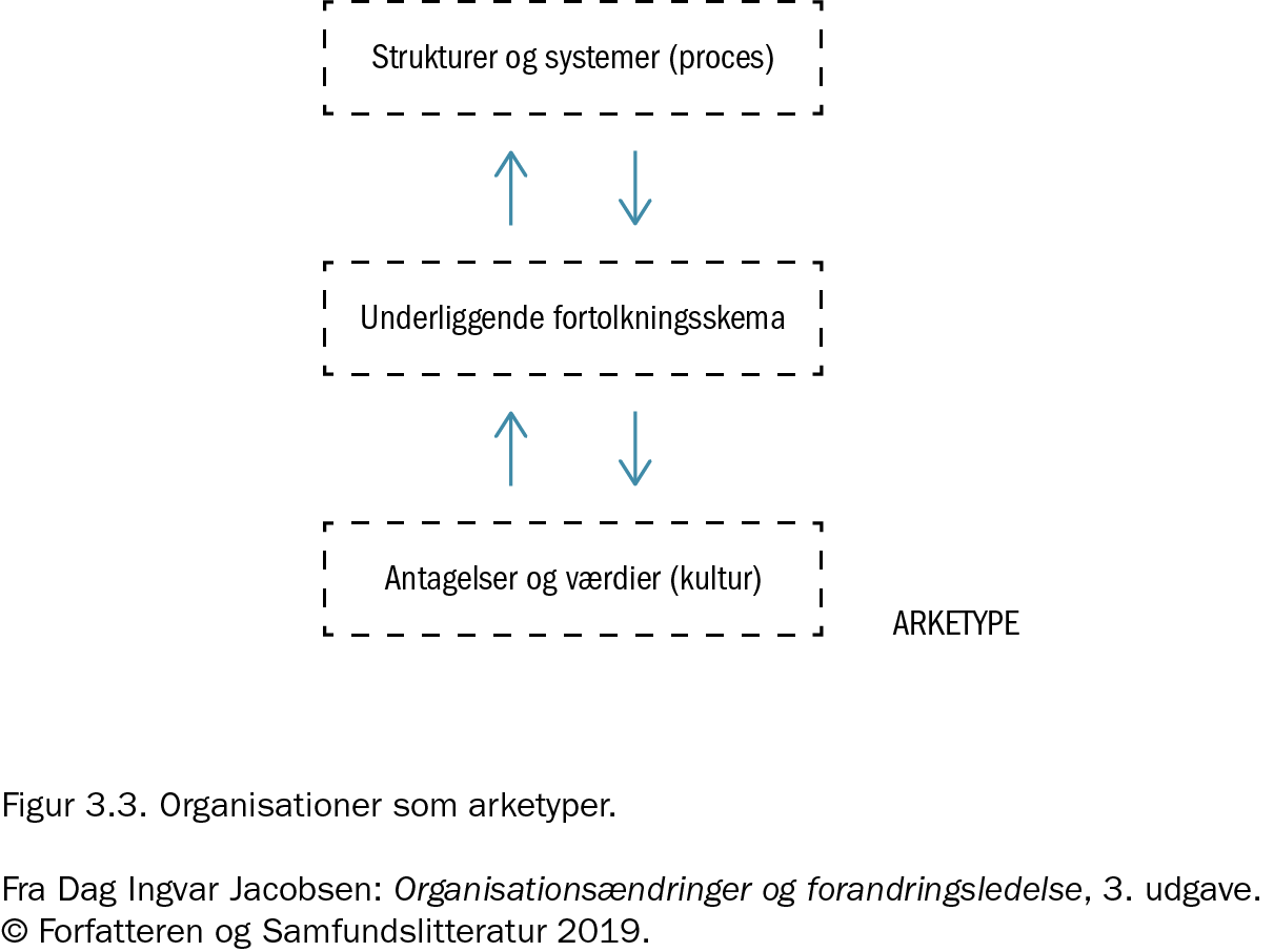 Organisationsændringer og forandringsledelse | Samfundslitteratur