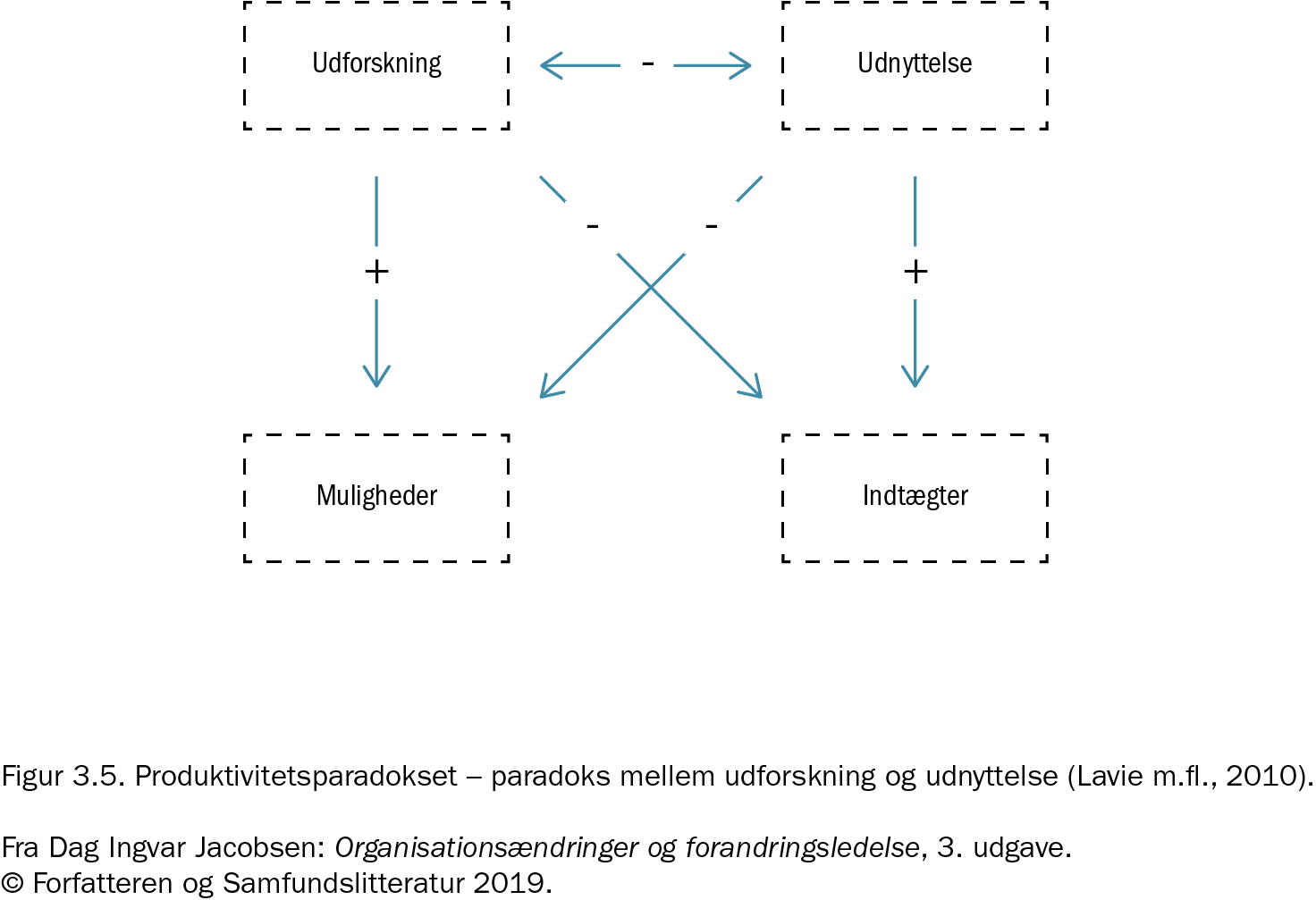 Organisationsændringer og forandringsledelse | Samfundslitteratur