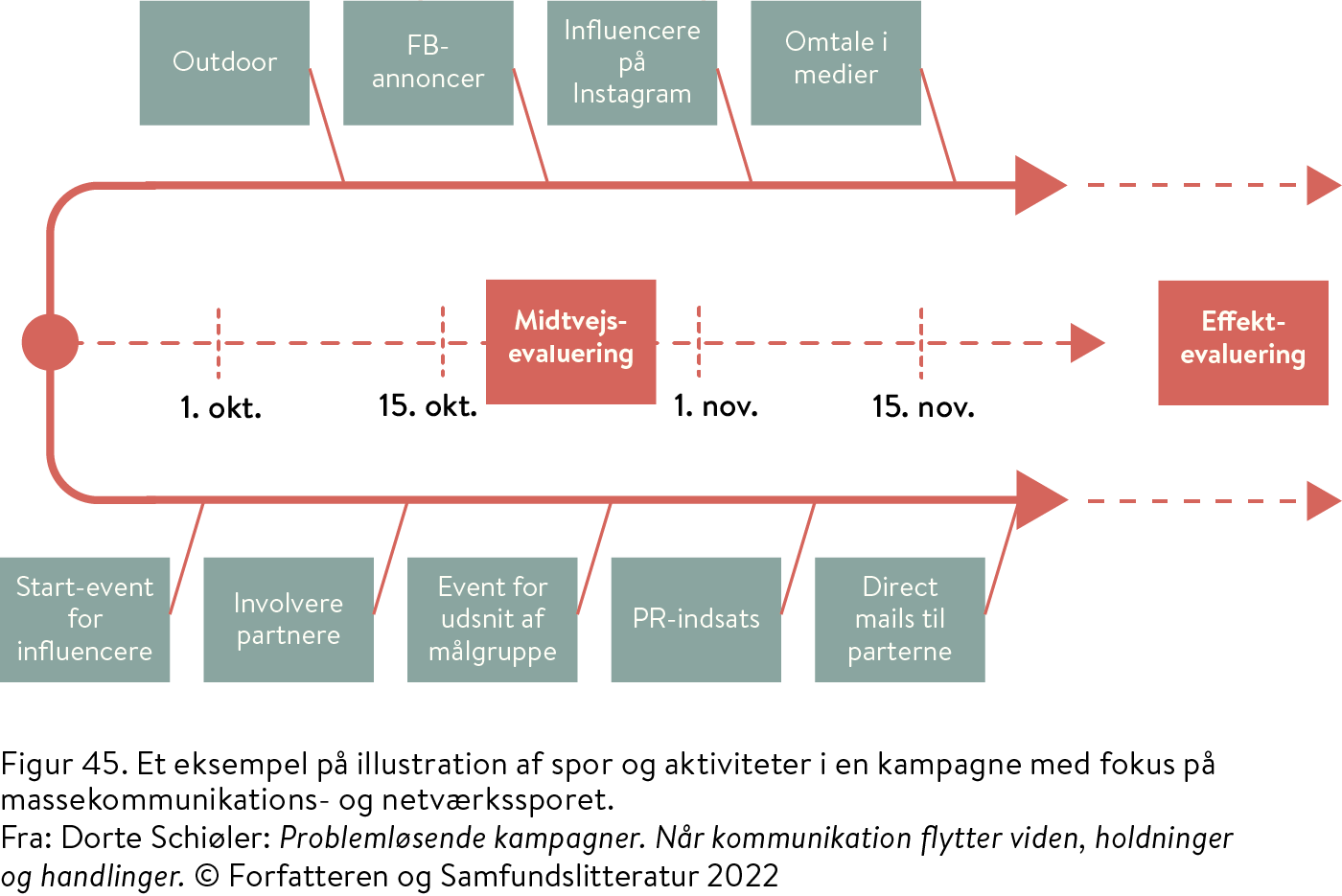 Problemløsende kampagner | Samfundslitteratur