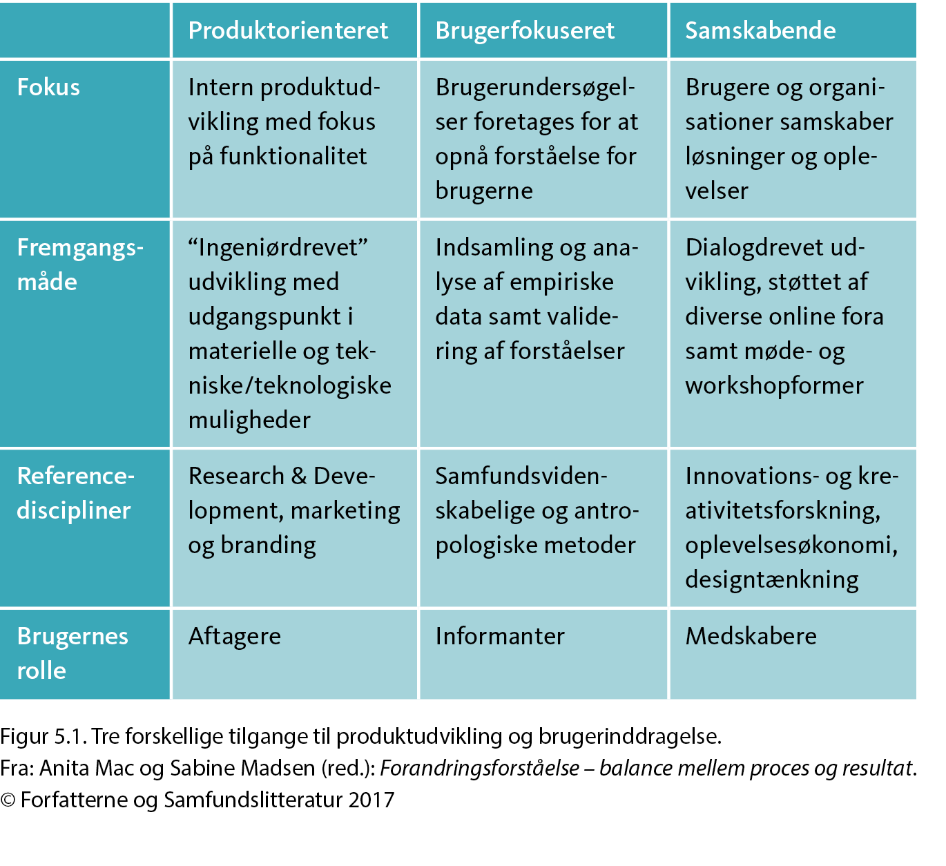 Forandringsforståelse | Samfundslitteratur