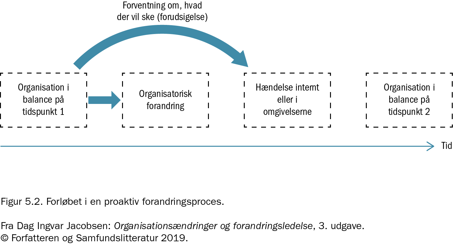 Organisationsændringer og forandringsledelse | Samfundslitteratur