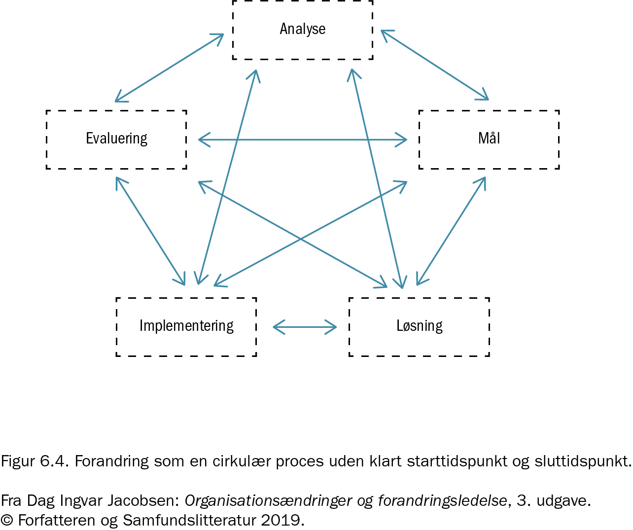 Organisationsændringer og forandringsledelse | Samfundslitteratur