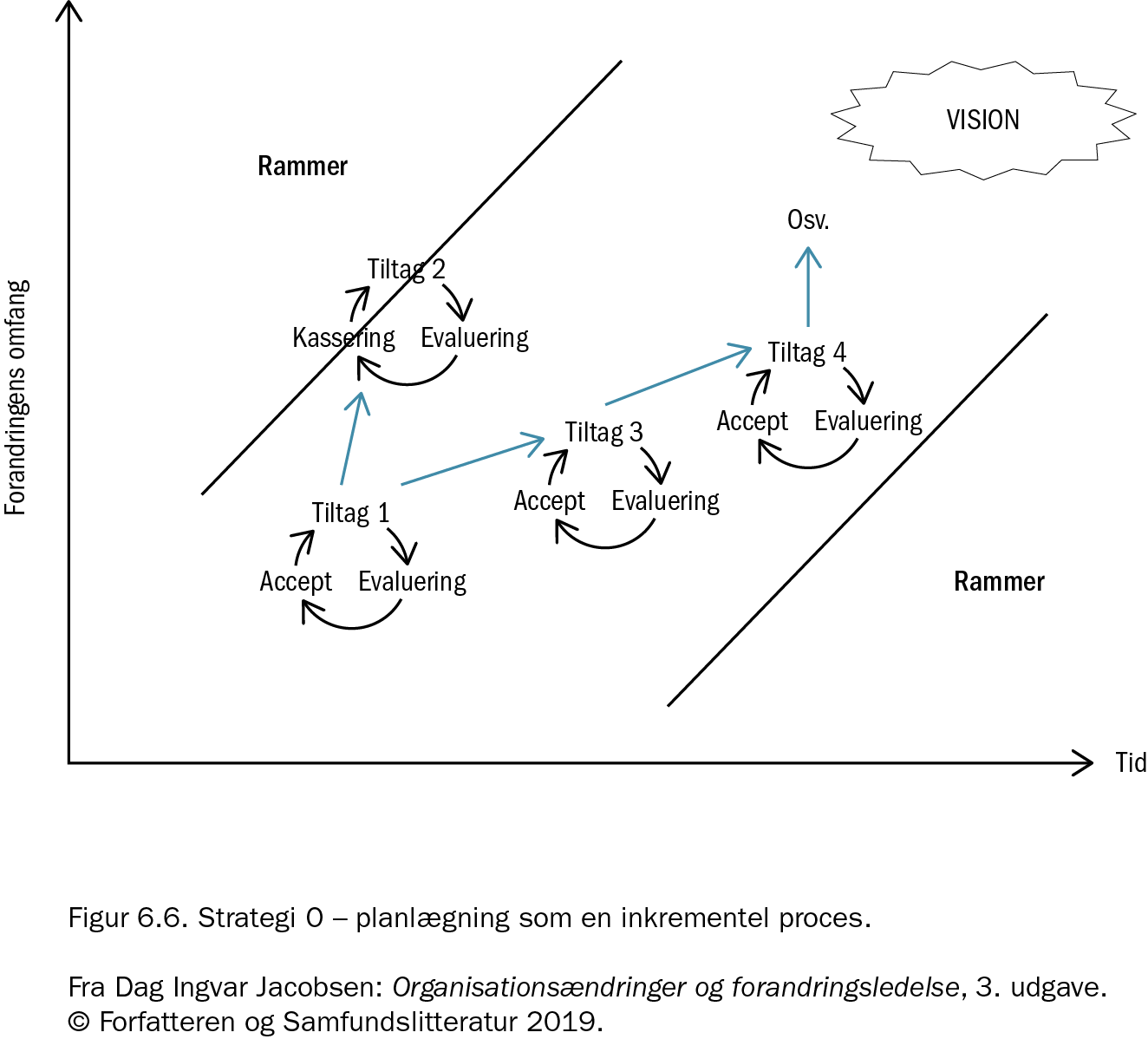 Organisationsændringer og forandringsledelse | Samfundslitteratur