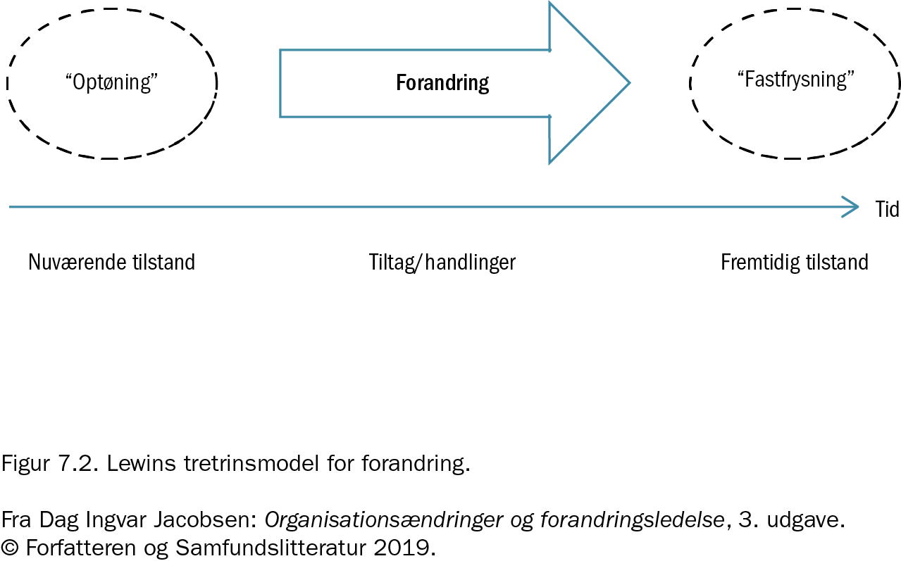 Organisationsændringer og forandringsledelse | Samfundslitteratur