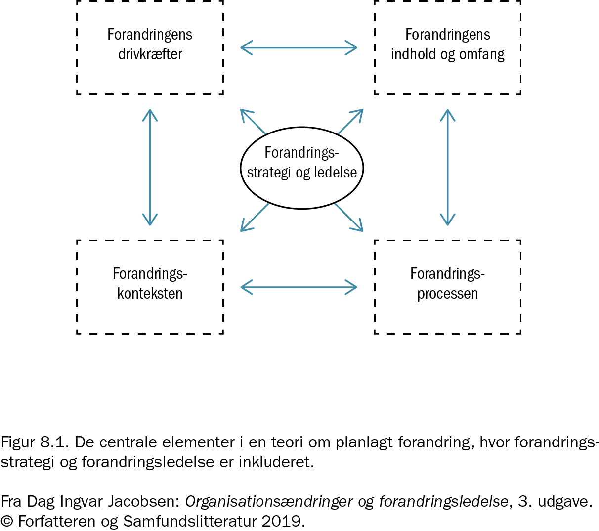 Organisationsændringer og forandringsledelse | Samfundslitteratur