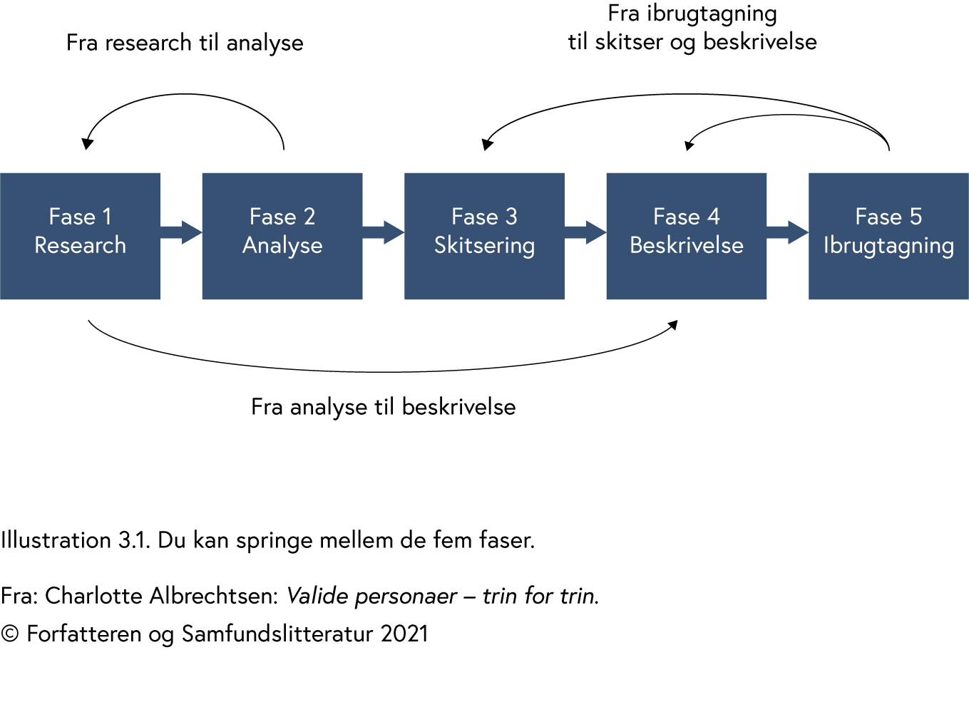 Valide personaer | Samfundslitteratur