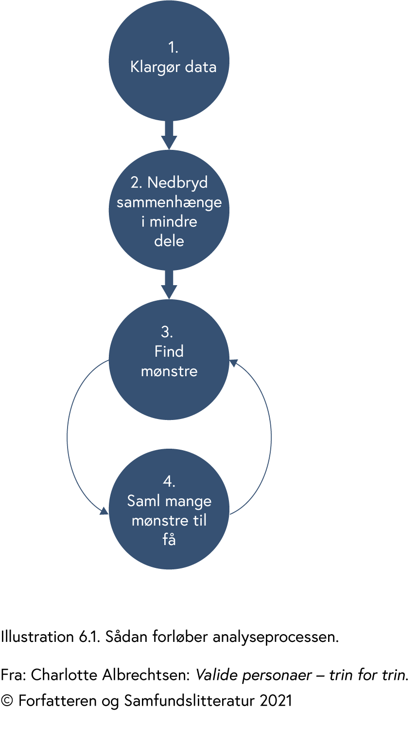 Valide personaer | Samfundslitteratur