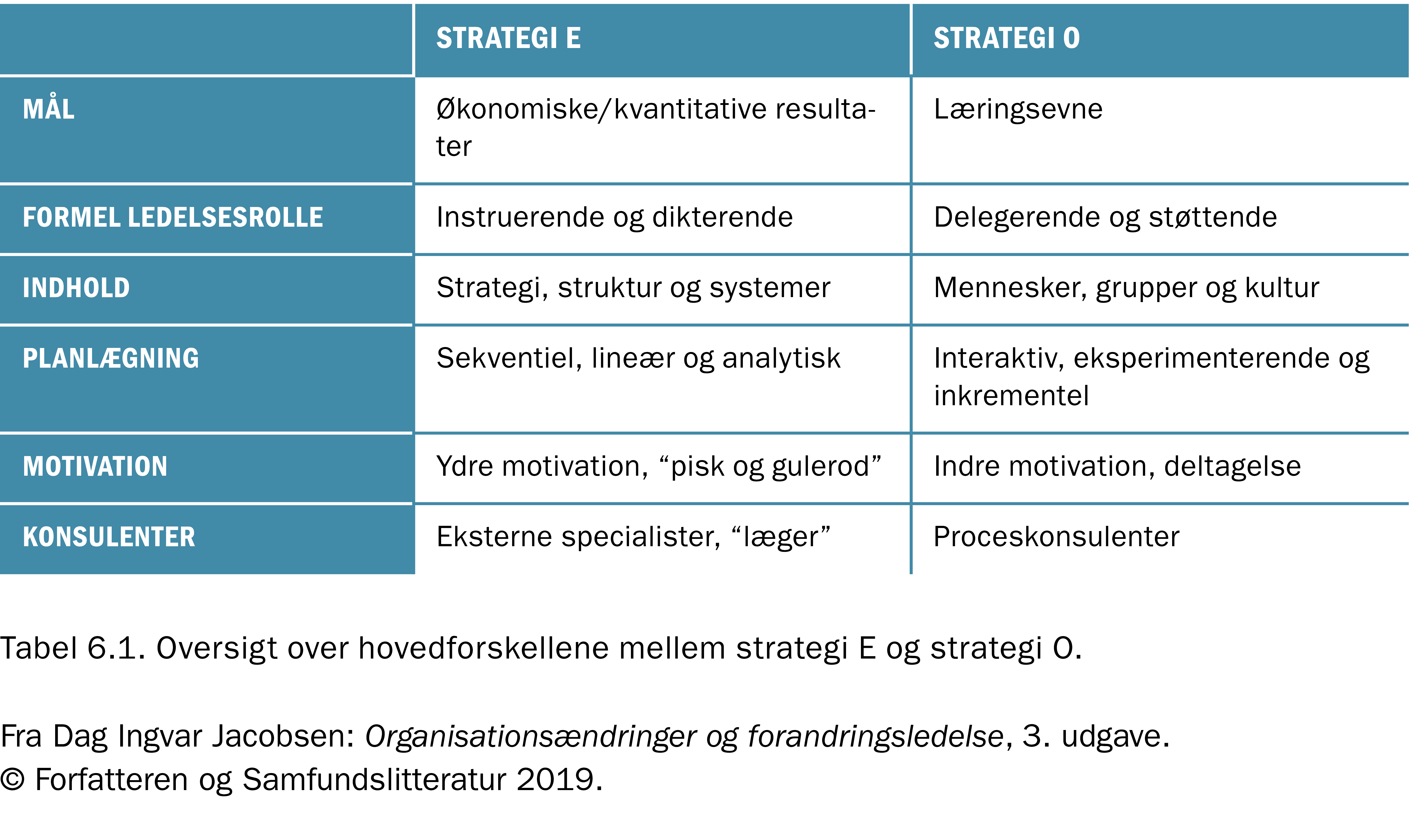 Organisationsændringer og forandringsledelse | Samfundslitteratur